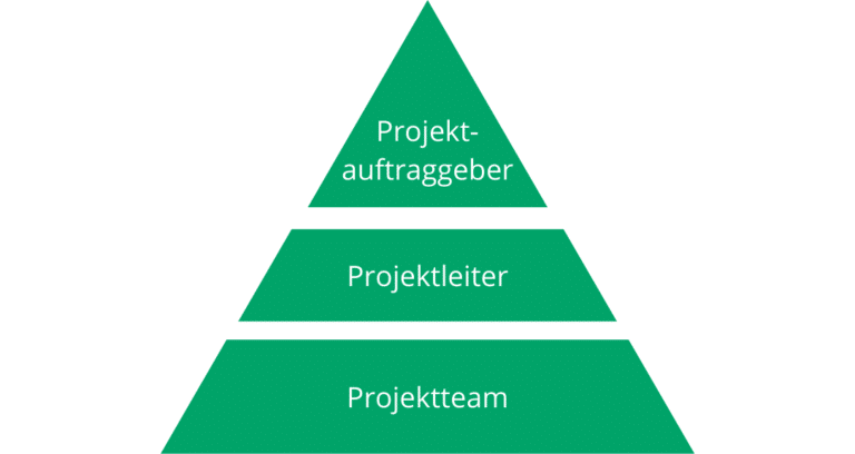 Projektplanung erstellen in 15 Schritten | weclapp Lexikon