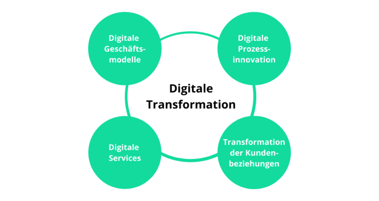 Digitale Transformation einfach erklärt • Alles erläutert!