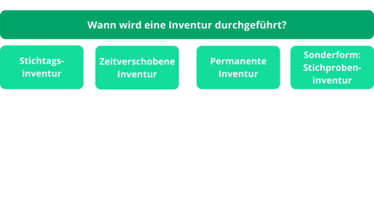 Inventur einfach erklärt • Alles was du wissen musst!