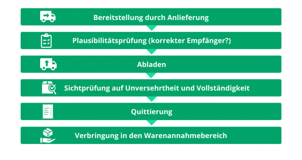 Wareneingang • Alles was du wissen musst!