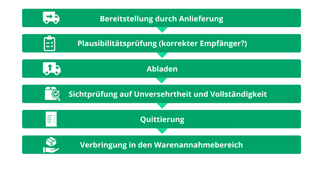 Wareneingang • Alles was du wissen musst!