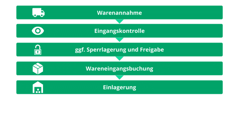 Warenannahme Wareneingangsprüfung Ablauf Und Zuständigkeiten