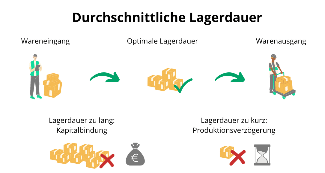 Durchschnittliche Lagerdauer einfach erklärt • Berechnung + Formel