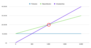 Break even Point • Erklärung & Berechnung (inkl. Formel)