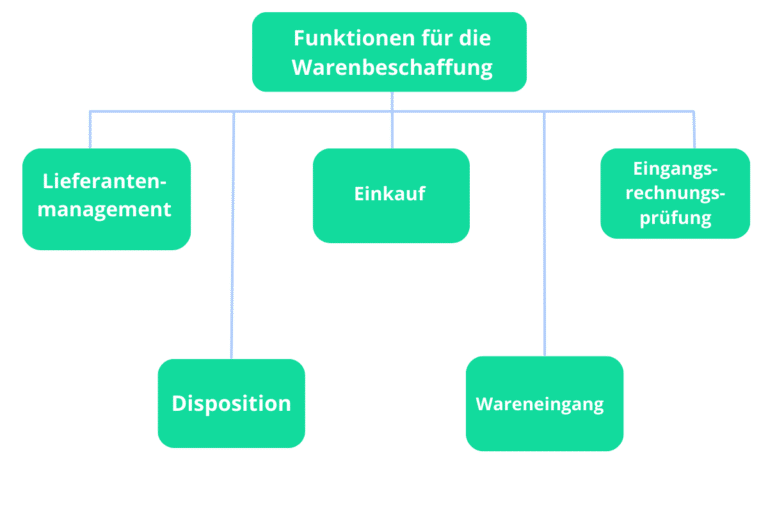 Warenwirtschaftssystem einfach & verständlich erklärt