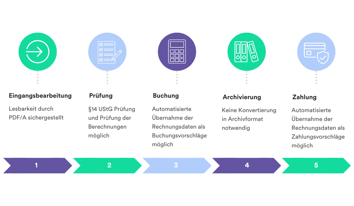 ZUGFeRD - alles was ihr wissen müsst!