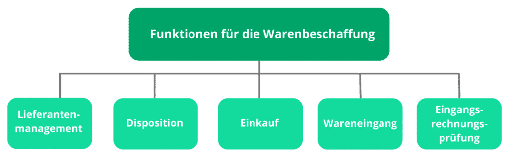 Warenwirtschaftssystem einfach & verständlich erklärt
