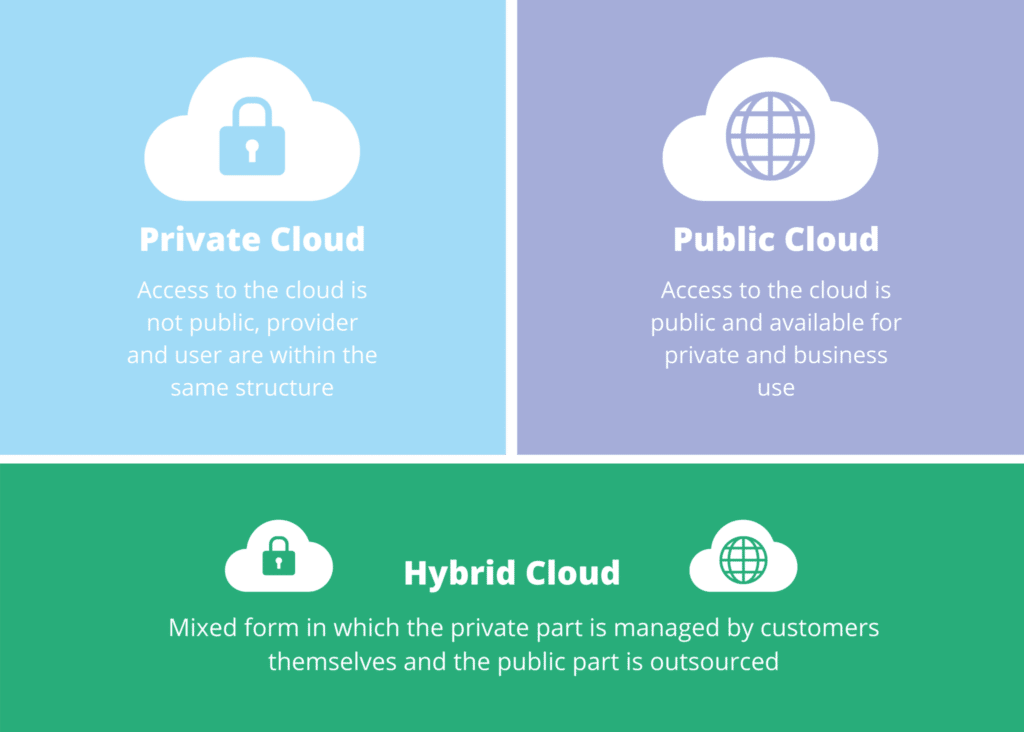What is Cloud Computing? • Definition • Cloud guide for beginners