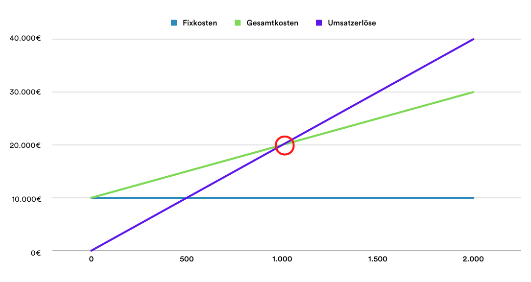 Break even Point • Erklärung & Berechnung (inkl. Formel)