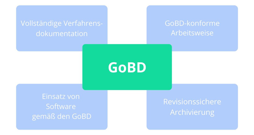 GoBD einfach erklärt • Alles was du wissen musst!