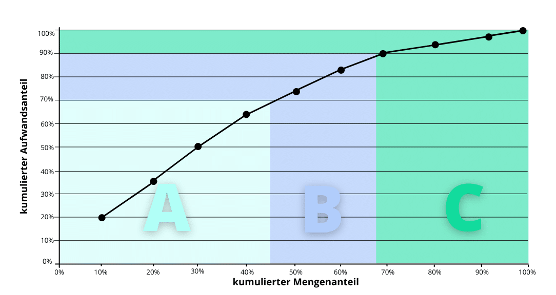 ABC-Analyse einfach erklärt • Berechnen inkl. Excel Vorlage