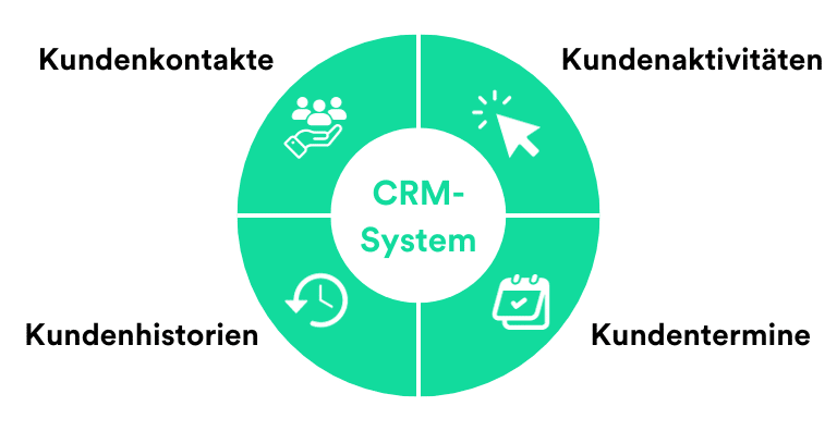 Was bedeutet CRM & was ist ein CRM-System?
