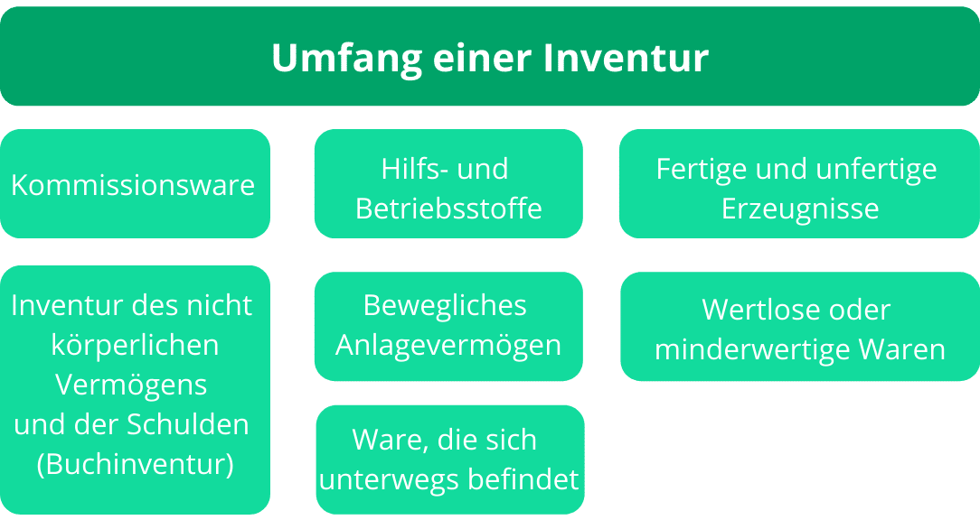 Inventur einfach erklärt • Alles was du wissen musst!